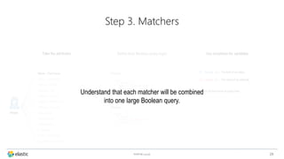 Real-Time Entity Resolution with Elasticsearch - Haystack 2018 | PPT