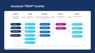 Real-time fraud detection | PDF