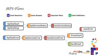 WSO2Con EU 2016: Real-time Monitoring of API Architectures | PDF ...