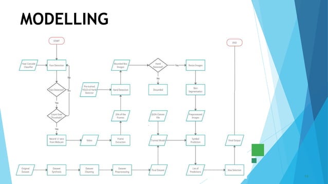 Real-time Sign Language Translation using Computer Vision and Machine ...