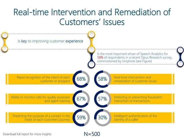 Real-Time Speech Analytics | PPTX | Business | Business and Finance