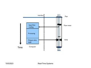 Real-Time Systems Intro.pptx | Operating Systems | Computer Software and Applications