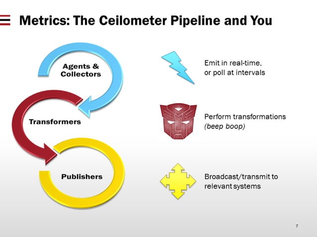 Real-Time Telemetry Processing for OpenStack with Riemann | PPT