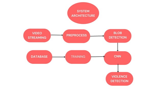 REAL-TIME VIDEO BASED VIOLENCE DETECTION SYSTEM IN PUBLIC AREA USING ...