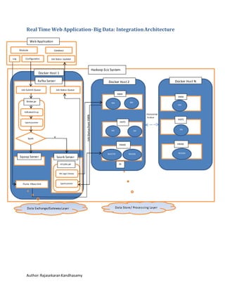 Real time web app integration with hadoop on docker | DOCX