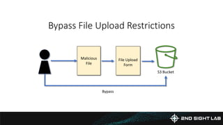 Real World Cloud Compromise | PPT