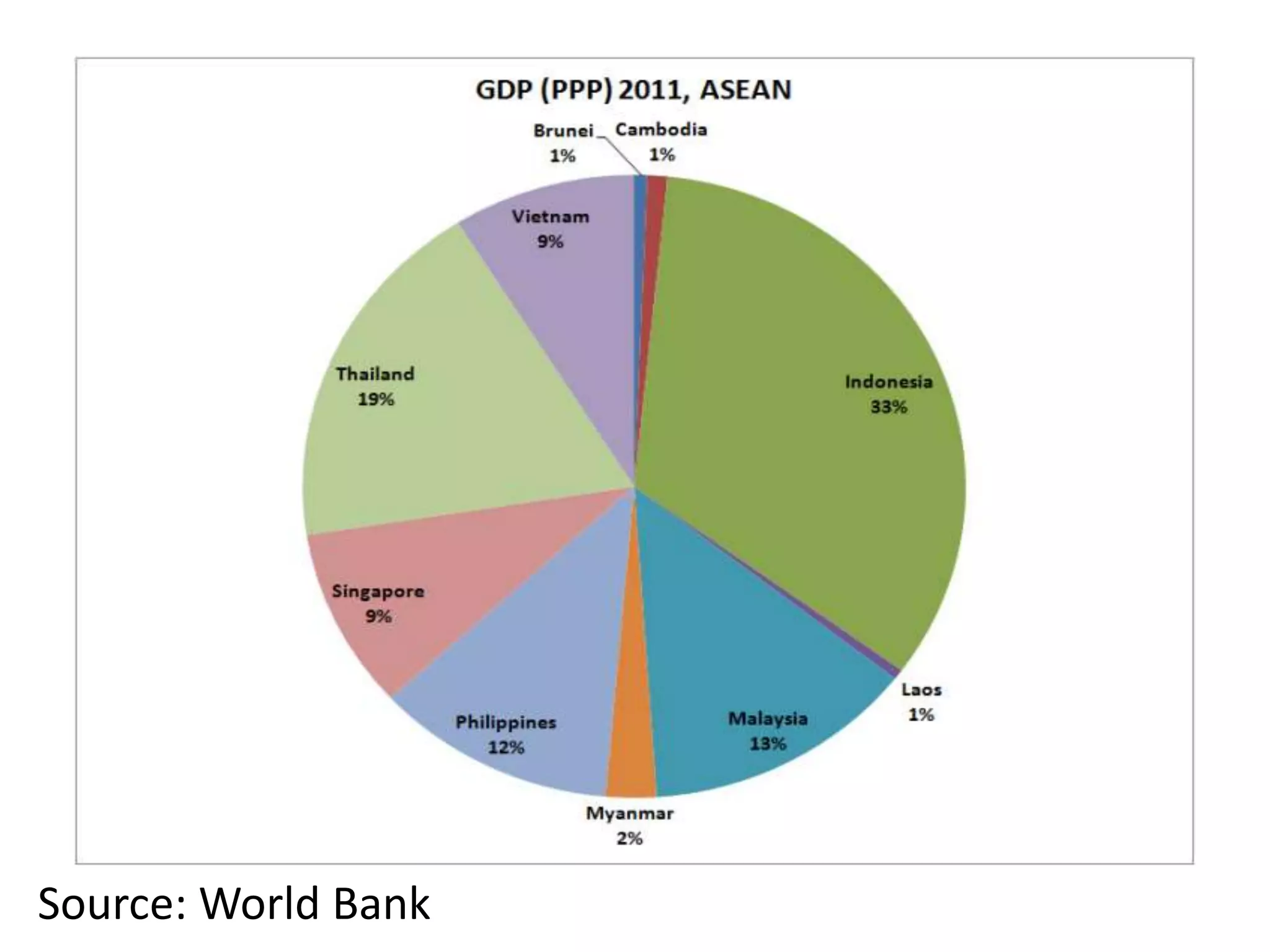 The Economy of Southeast Asia | PPTX