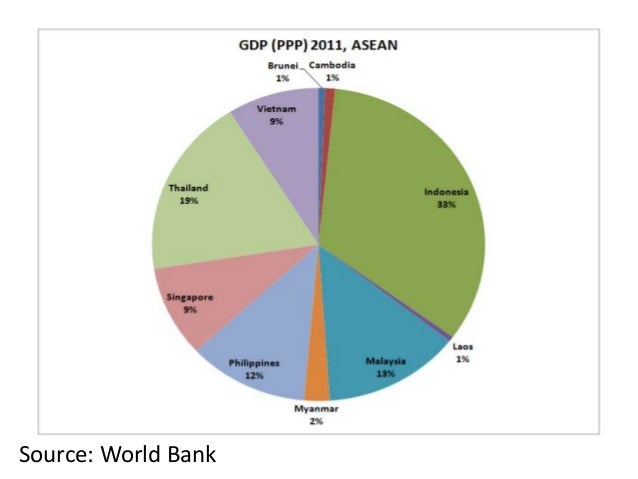 The Economy of Southeast Asia