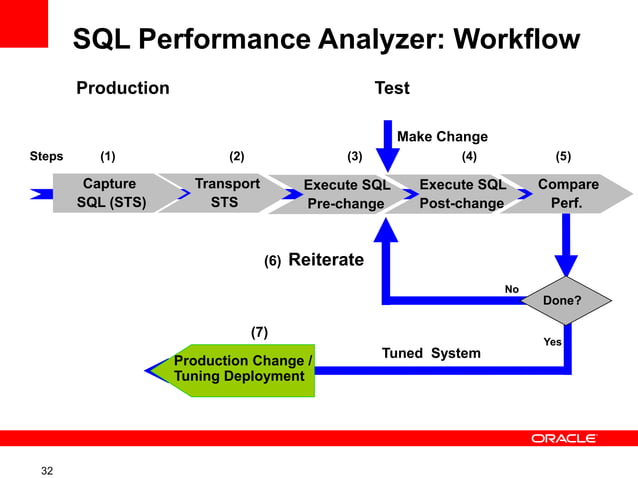 Real Application Testing | PDF