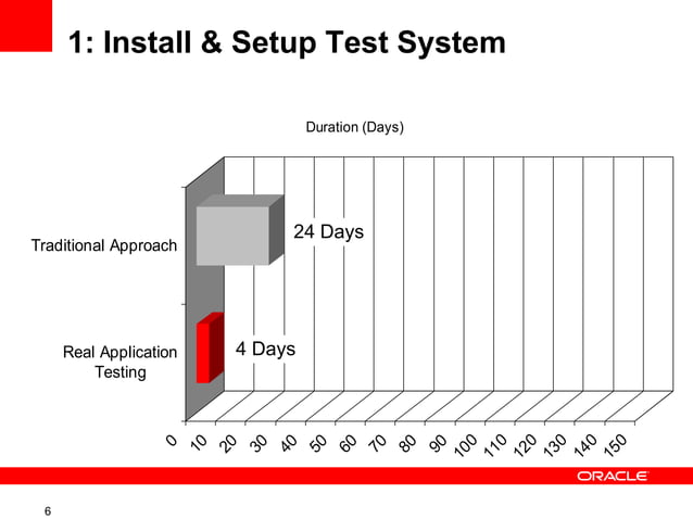 Real Application Testing | PDF