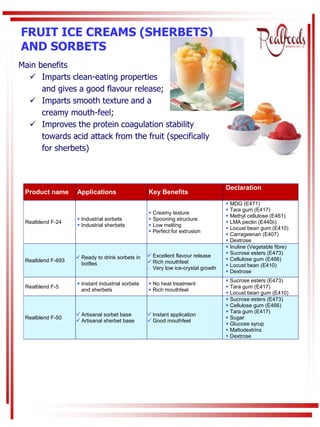 Realblends Tailor Made Stabilizers for the Food Industry | PPTX