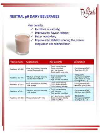 Realblends Tailor Made Stabilizers for the Food Industry | PPTX