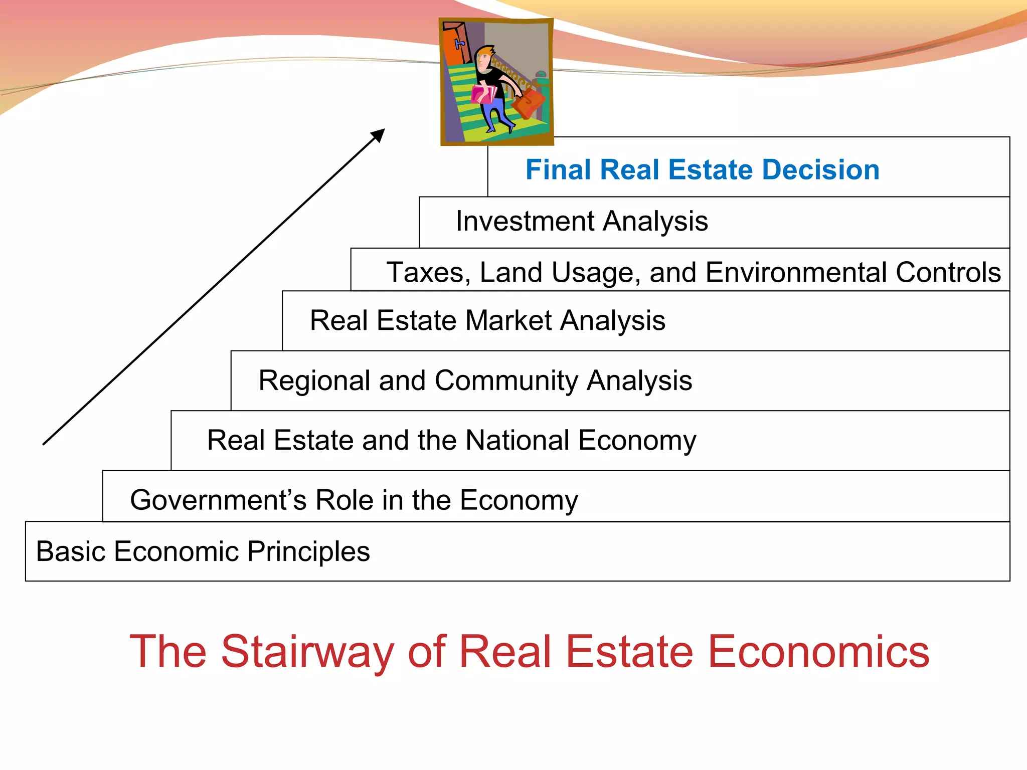 Real estate economics ppt | PPT