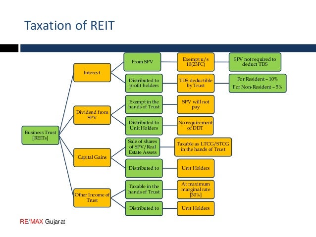 Understanding of REIT Structure and Impact on Real Estate Industry