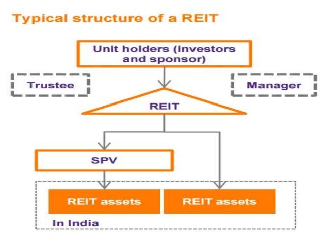 Real estate investment trusts (REITs) - Overview