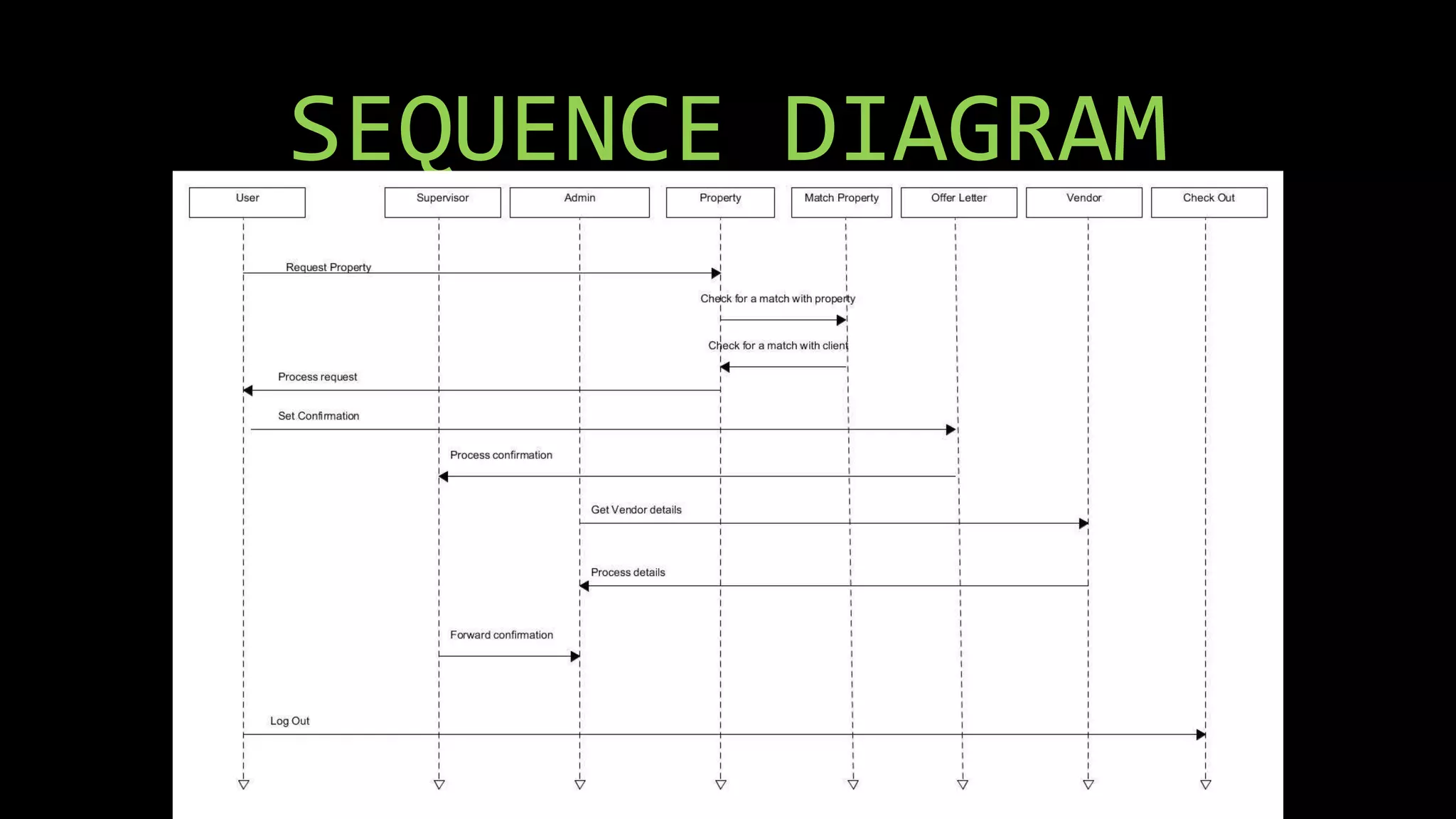 UML Diagrams for Real estate management system | PPT UML Diagrams for Real estate management system | PPT