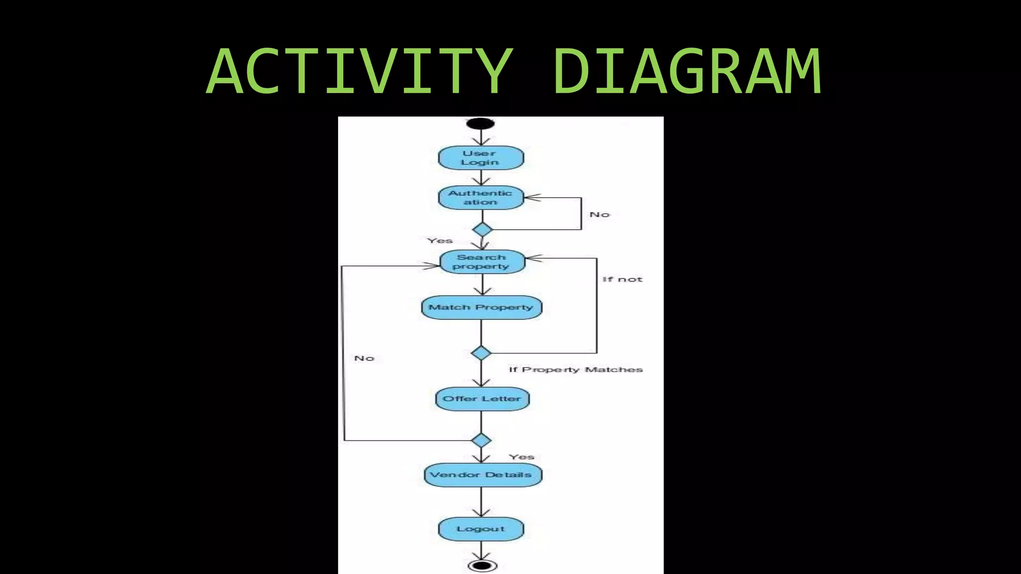 UML Diagrams for Real estate management system | PPTX
