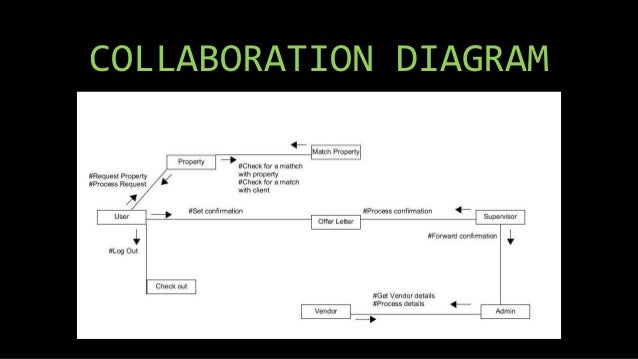UML Diagrams for Real estate management system