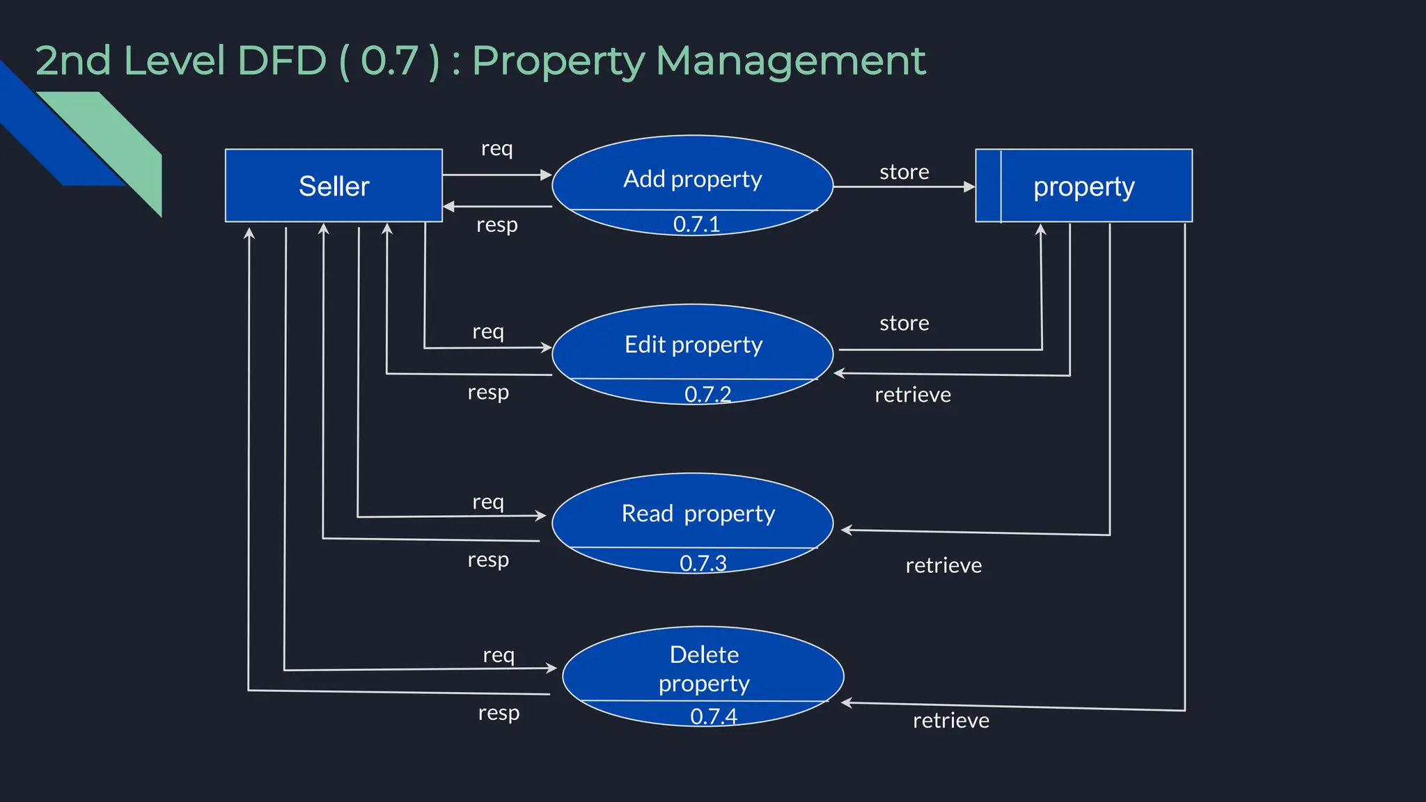 Real Estate Management System ppt presentation | PPTX