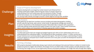 Real Estate Market Research in Property Development | PDF
