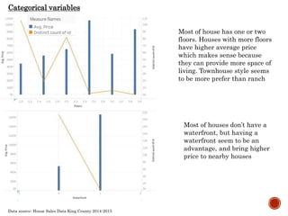 Real estate regression model King County | PPTX