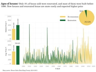 Real estate regression model King County | PPTX