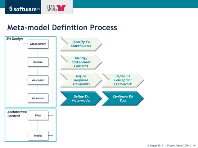Stakeholder Driven EA | PDF