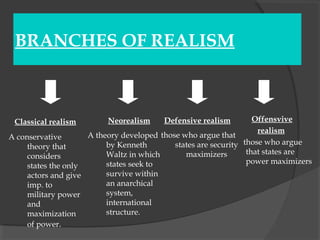 Realism Theory of IR | PPT