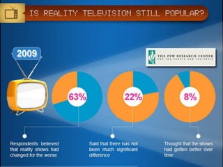 Are Reality Shows Real? - Facts & Infographic | PPT