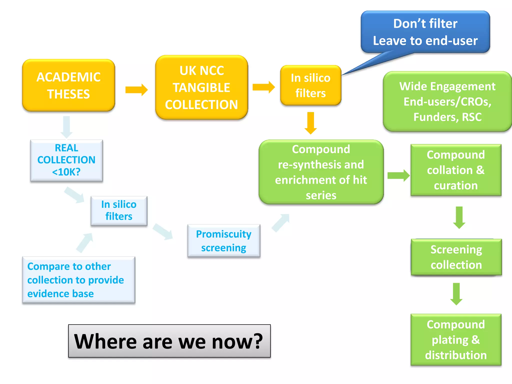 Realizing a UK National Compound Collection | PPT