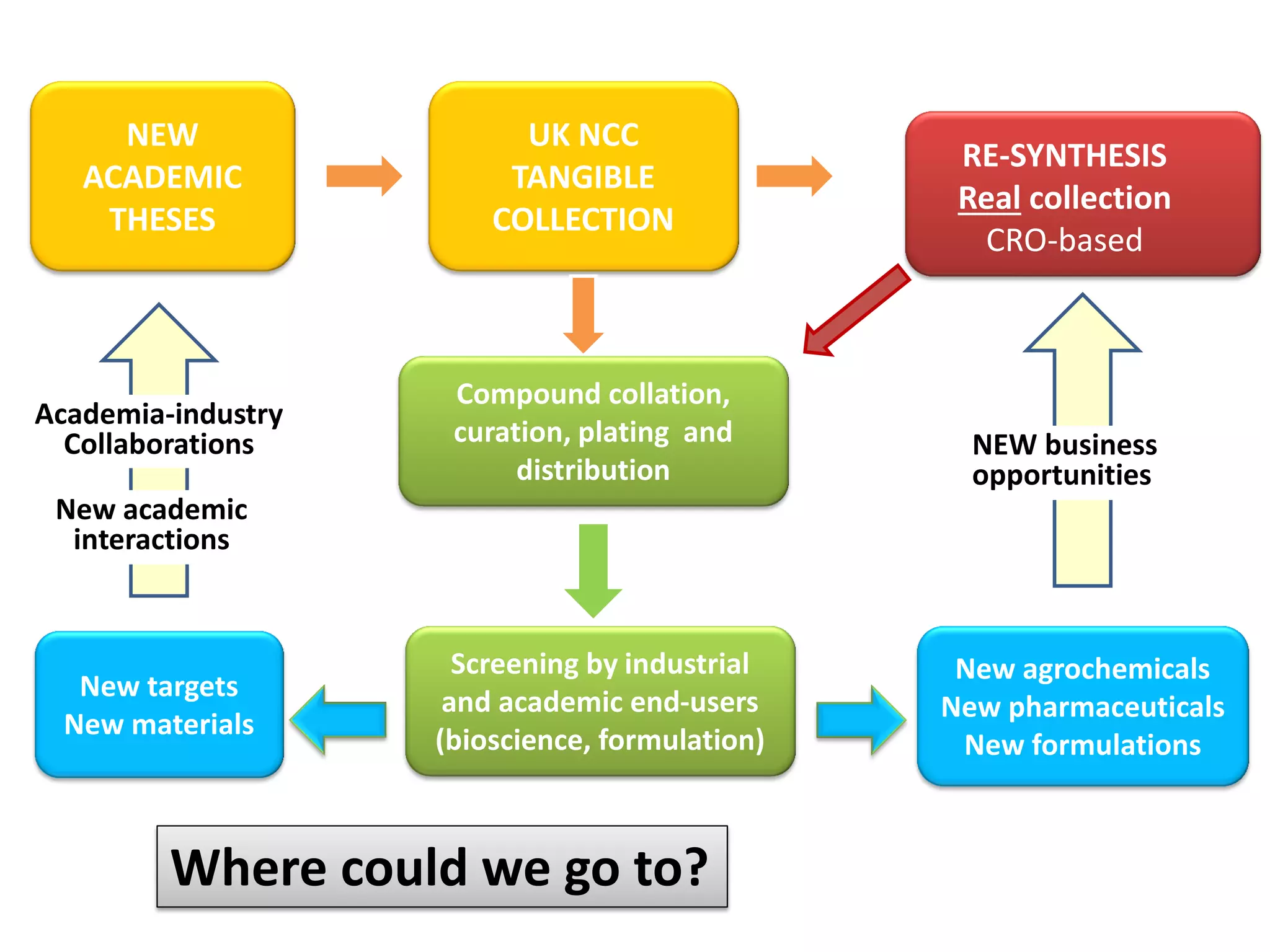 Realizing a UK National Compound Collection | PPT