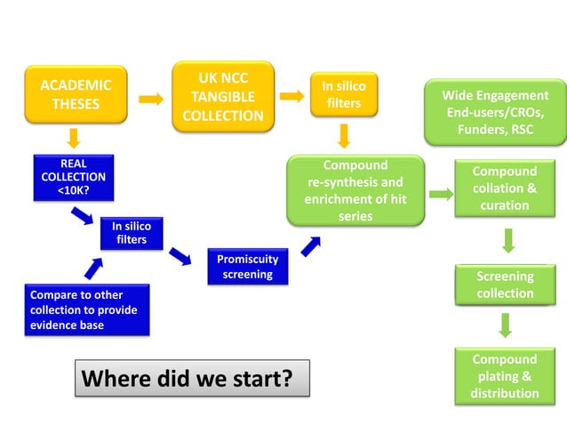 Realizing a UK National Compound Collection | PPT