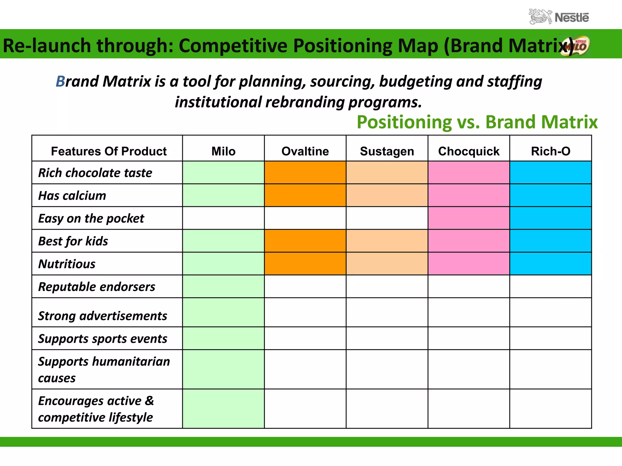 PRODUCT REVIVAL "MILO" | PPTX