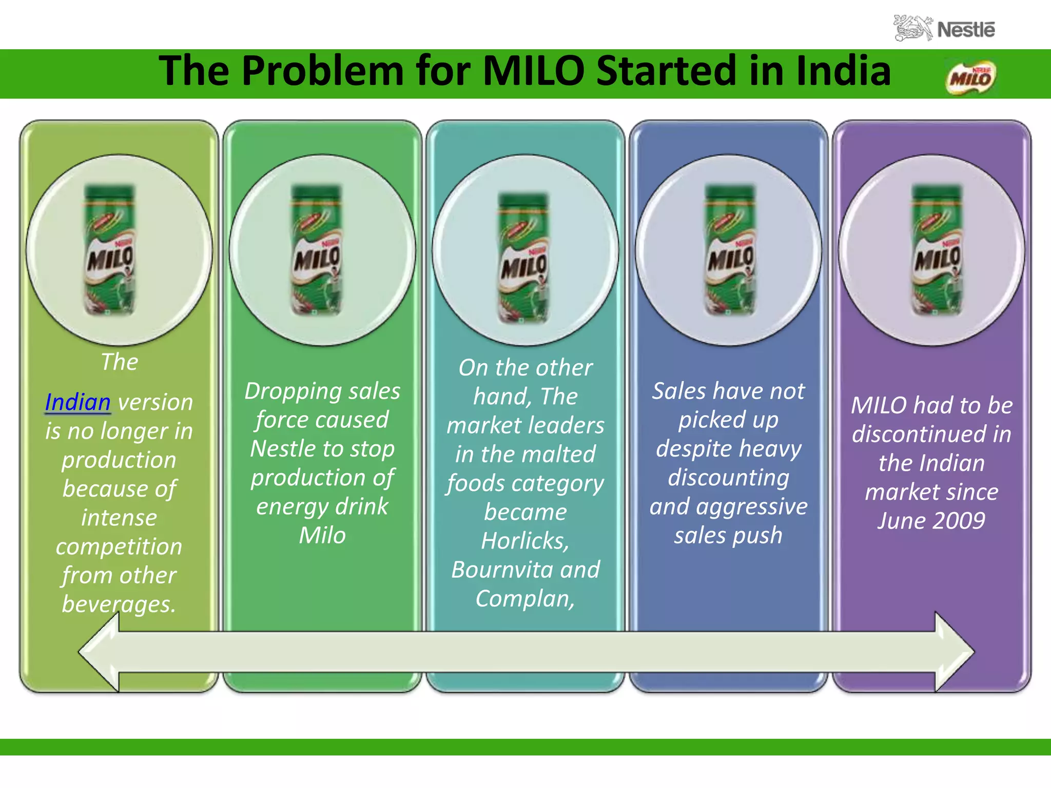 PRODUCT REVIVAL "MILO" | PPTX
