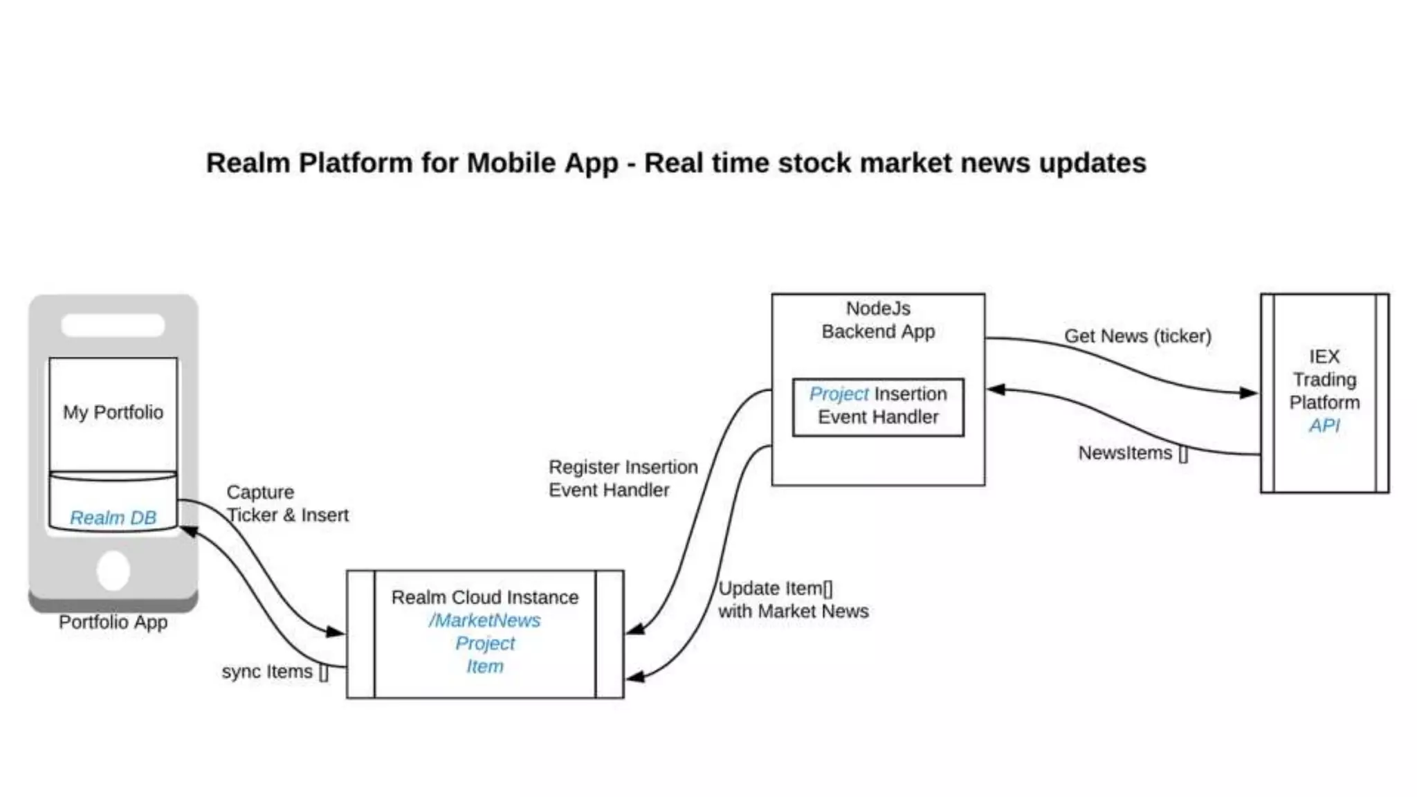 Realm integration | PPT | Free Download