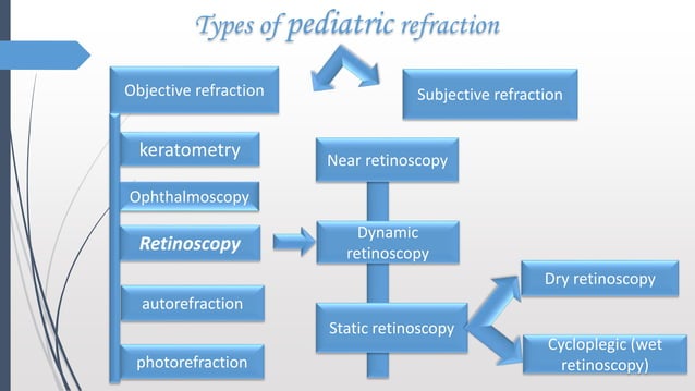 Real pediatric refraction and spectacle power prescription | PPTX