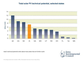 Solar Energy in Iowa | PPT