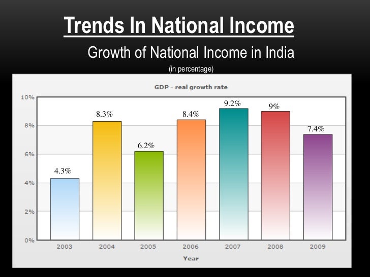 NATIONAL INCOME====by sumit mukherjee NATIONAL INCOME====by sumit mukherjee