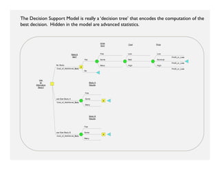 Real Process Improvement Involves Decision-Making | PPT