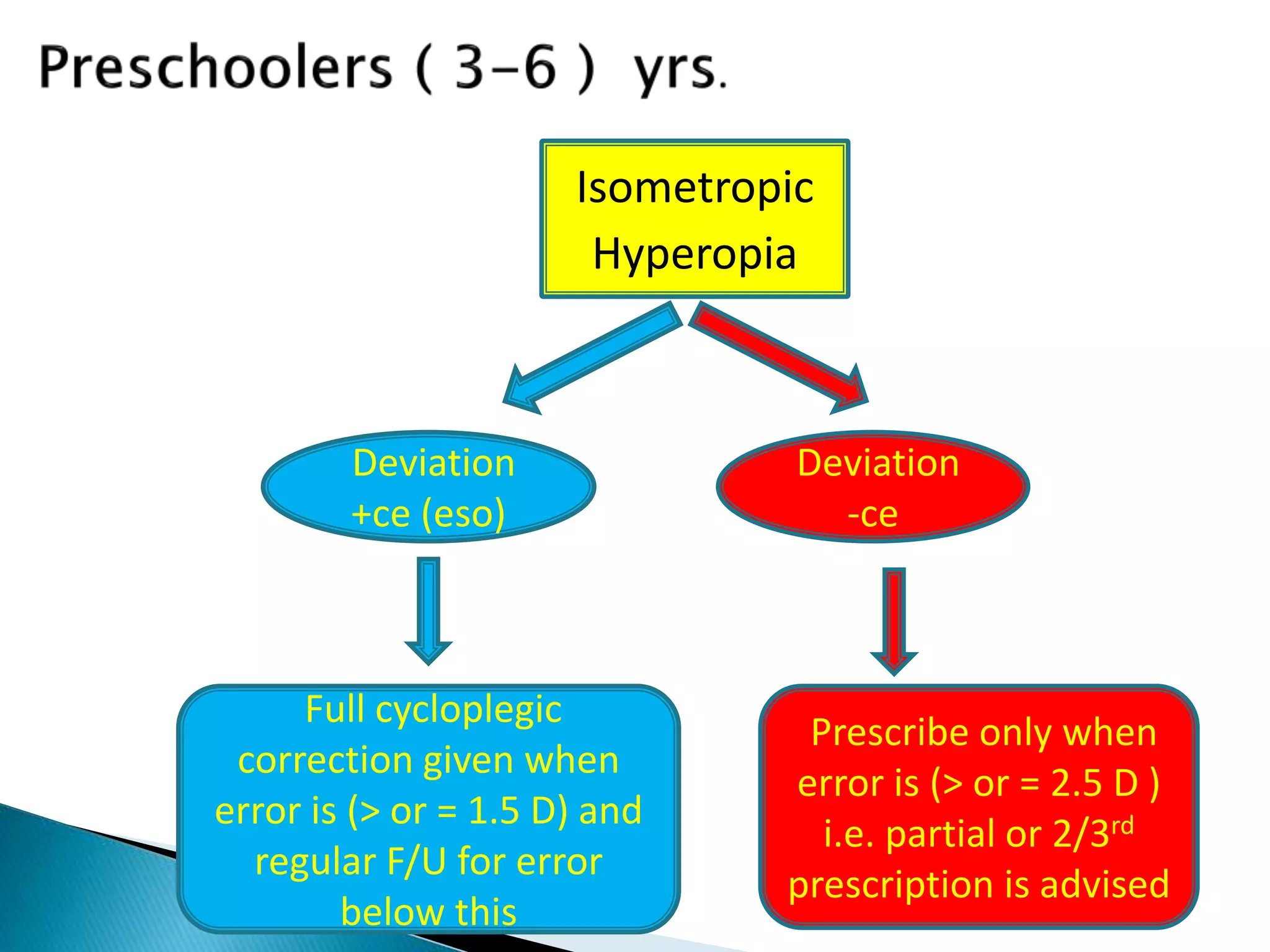 Real Refractive error and spectacle correction.ppt