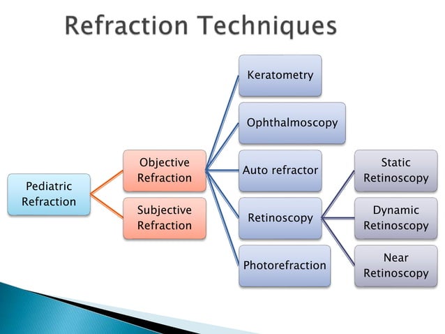 Real Refractive error and spectacle correction.ppt