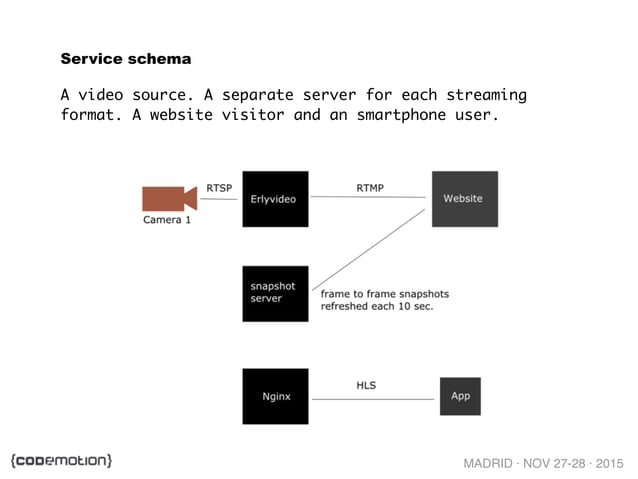 Realtime video streaming the open source way | PPT