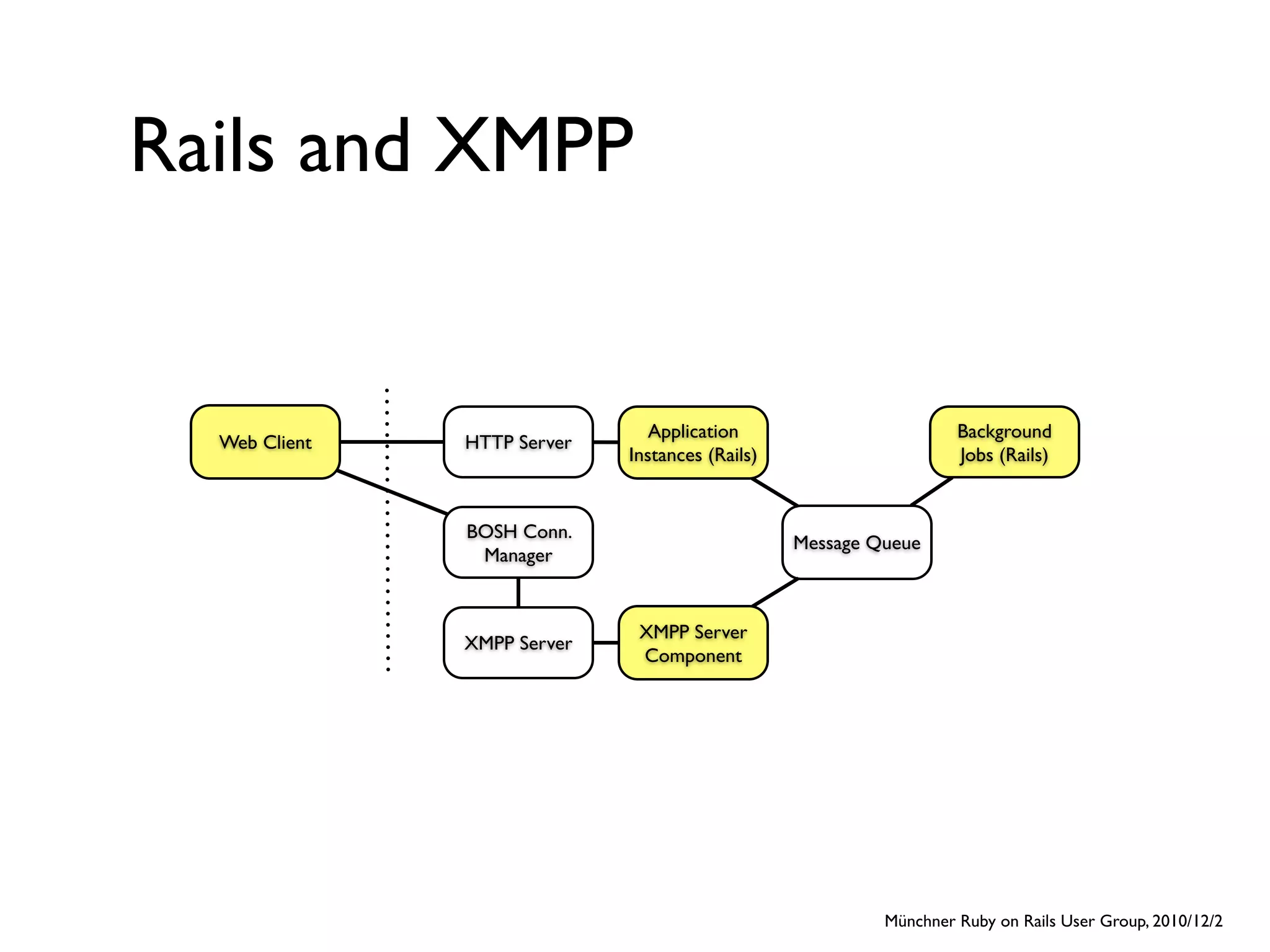 Real-time Web with Rails and XMPP | PPT