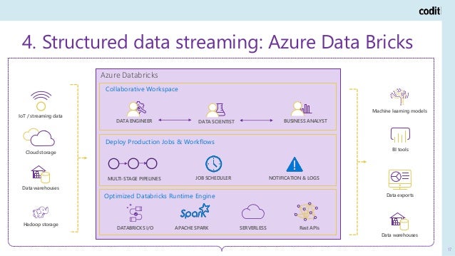 Real time analytics in Azure IoT