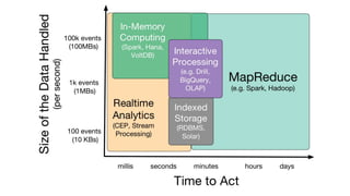 Scalable Realtime Analytics with declarative SQL like Complex Event Processing Scripts | PPT