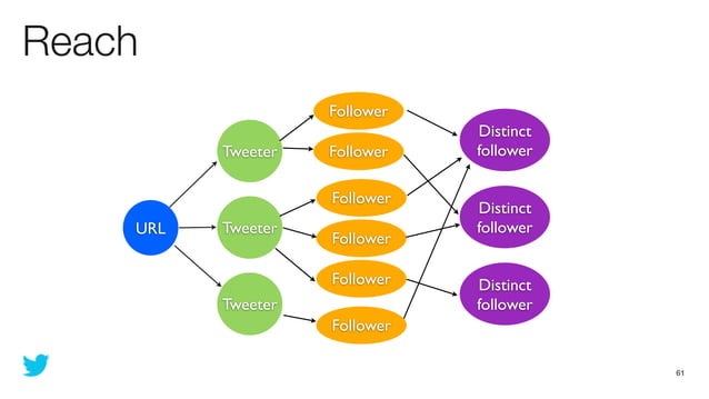 Realtime Analytics with Storm and Hadoop | PPT