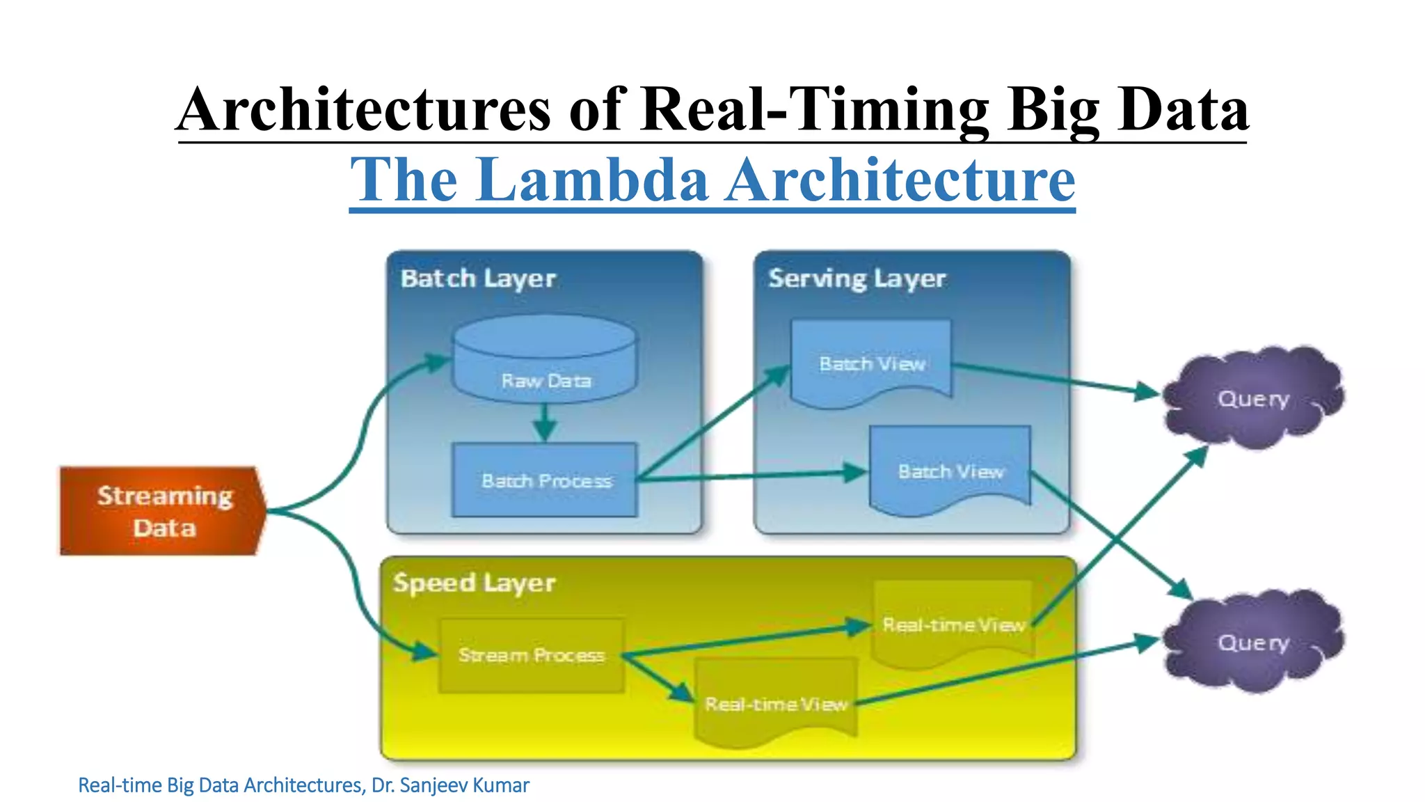 Real time architecture big data | PPTX