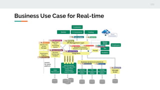 Realtime Business Platform Architecture Review | PPTX | Cloud Computing ...