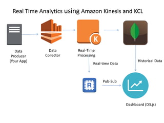 Real Time Dashboard - Architecture | PPT