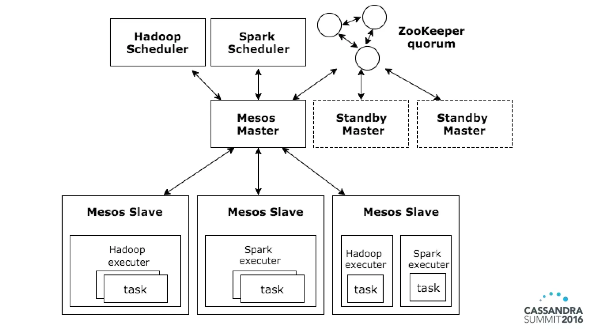 Real Time Data Pipeline With Spark Streaming And Cassandra With Mesos Pptx Databases